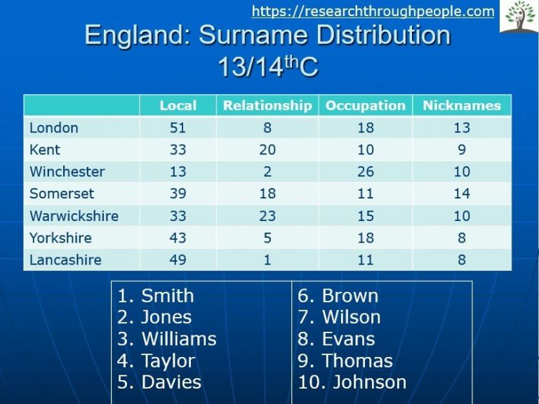 Behind Surnames of Relationship | Research Through People